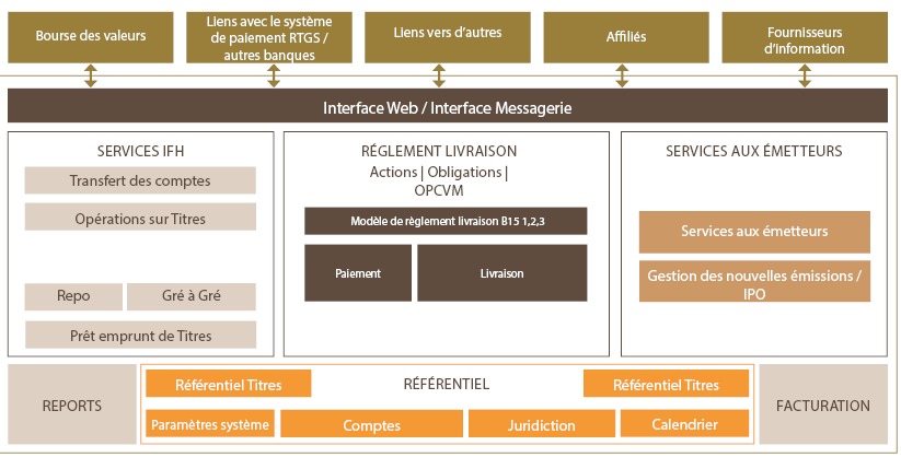 BANK AL-MAGHRIB - Dépositaire Central de titres, Maroclear