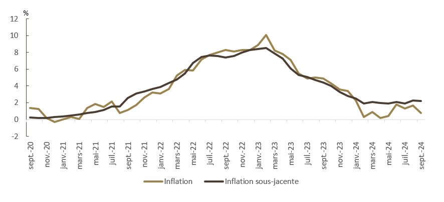 BANK AL-MAGHRIB - Inflation et inflation sous-jacente