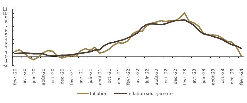 BANK AL-MAGHRIB - Inflation et inflation sous-jacente