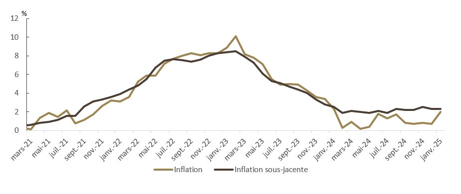 BANK AL-MAGHRIB - Inflation et inflation sous-jacente