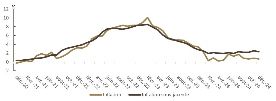 BANK AL-MAGHRIB - Inflation et inflation sous-jacente