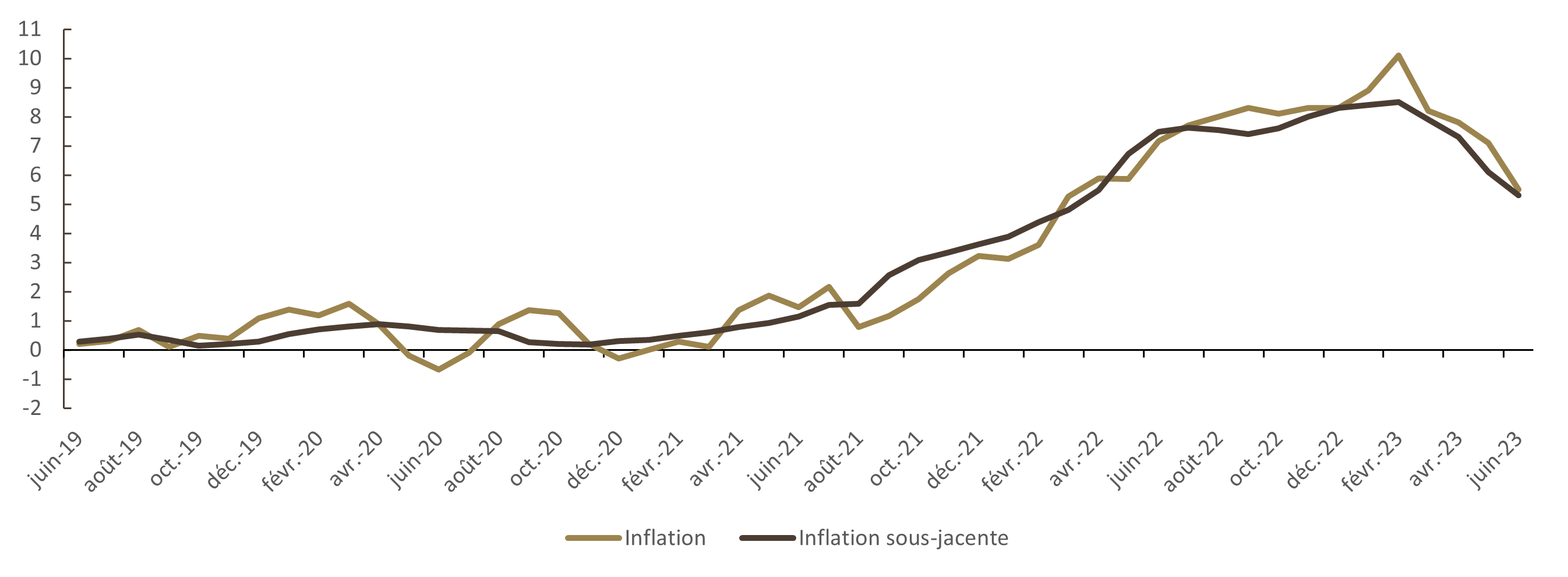 BANK AL-MAGHRIB - Inflation et inflation sous-jacente