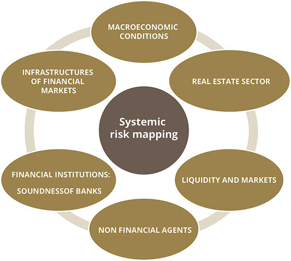 BANK AL-MAGHRIB - Systemic risk mapping